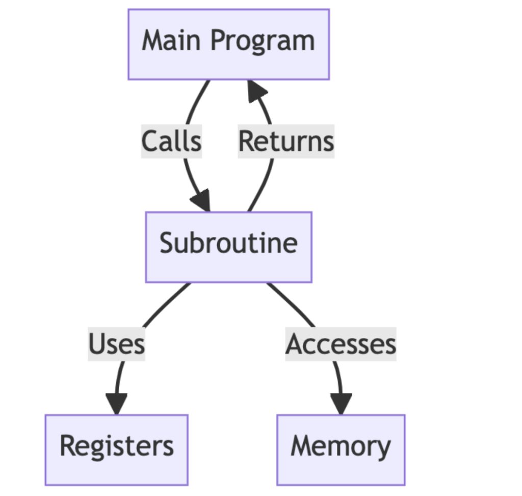 Subroutines and Their Functions » InfoTech Education Corp.